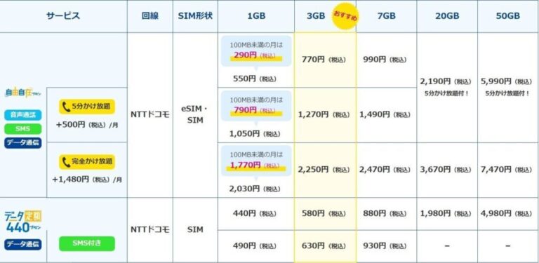 HISモバイルの新プラン『自由自在290』のメリットやデメリットを解説！ | SimChoice