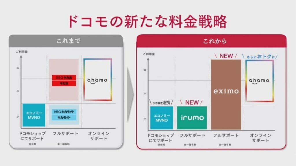 NTTドコモが新料金プランを発表！irumo、eximo、ahamoの違いは？ | SimChoice