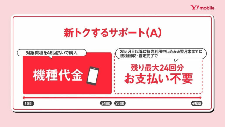 ワイモバイルの端末購入サポート『新トクするサポート (A)』のメリットやデメリットを解説！ | SimChoice