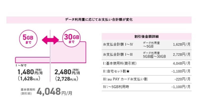 UQモバイルの新プラン『トクトクプラン2』のメリットやデメリットを解説！ | SimChoice